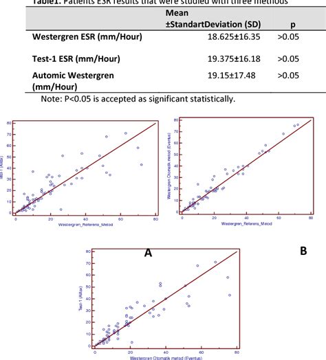[pdf] Comparison Of Erythrocyte Sedimentation Rate Results Of Test 1 And Automatic Westergren