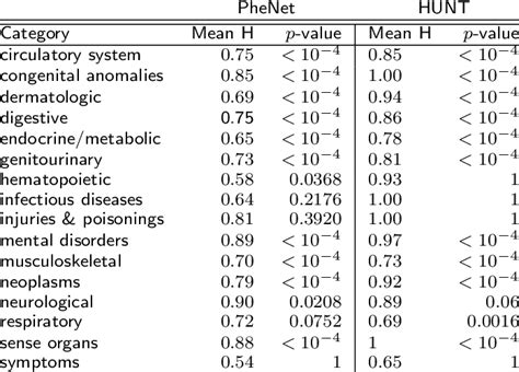 Mean H Score With Corresponding Bonferroni Adjusted P Values For Each Download Scientific
