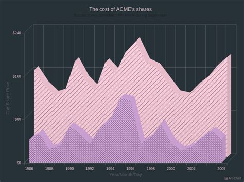 Multi Series 3d Area Chart With Hatchfill With Dark Glamour Theme 3d Area Charts