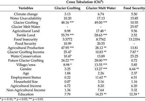 Variables Cross Tabulation And Chi2 Tests Download Scientific Diagram