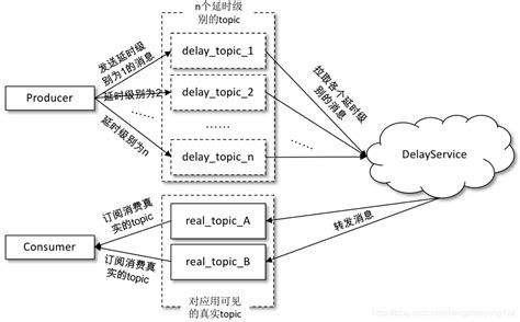Kafka 实现延迟队列、死信队列、重试队列 Java程序员进阶 博客园