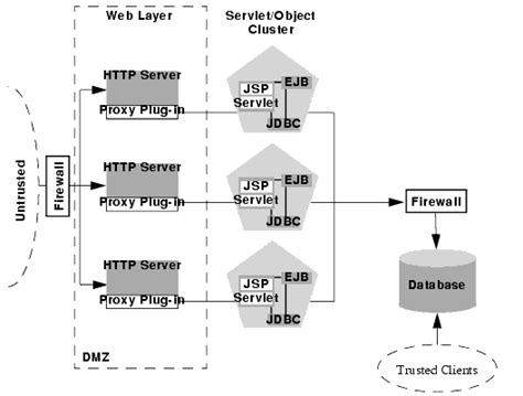 Planning Weblogic Server Clusters