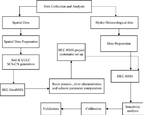 Hec Hms Model Flow Chart Download Scientific Diagram