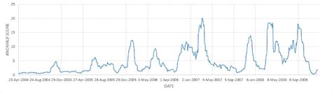 Anomaly Detection And Localization Based On Double Kernelized Scoring And Matrix Kernels