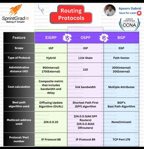 ali arabi on linkedin routing protocols