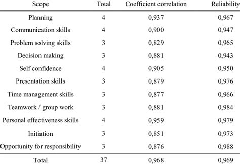 Reliability Coefficient By Split Half Technique Download Scientific Diagram