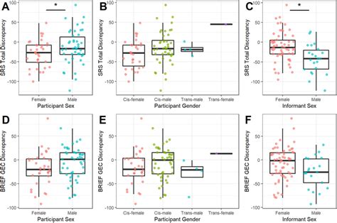 Effects Of Participant Sex Participant Gender And Informant Sex On Download Scientific