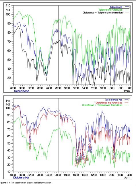 Figure 1 From Design And Development Of Tolperisone Hcl And Diclofenac Sodium Sustained Release