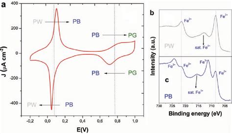 A Cyclic Voltammogram Recorded At 01 Vs In Background Solution 3