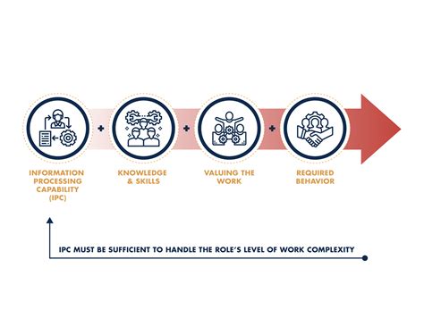 Work Complexity • Core International Organization Design Consultants
