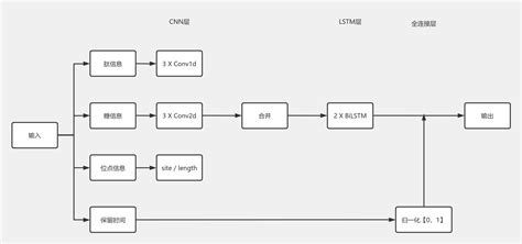 Cnn Lstm模型 流程图模板 Processon思维导图、流程图