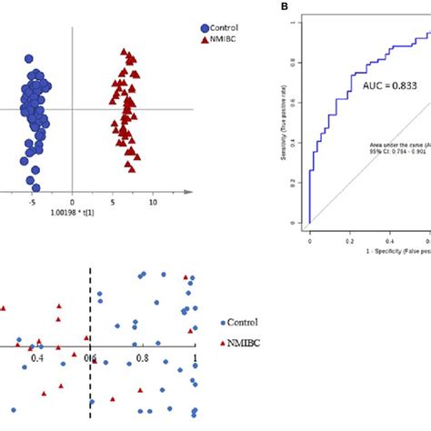 Analysis Of Metabolic Profiling In Low Grade Nmibc Compared With