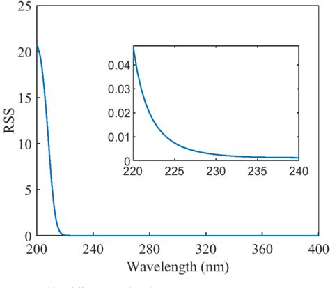 Figure 1 From A Turbidity Compensation Method For Nitrate Measurement