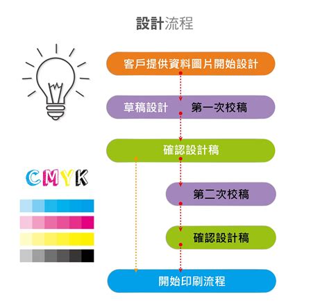 設計流程 Soui創迎 光碟紙袋紙盒