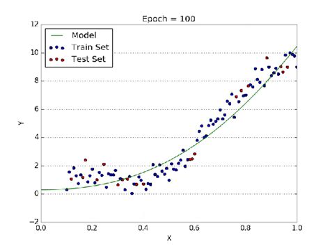 Overfitting Vs Underfitting In Machine Learning Everything You Need To Know
