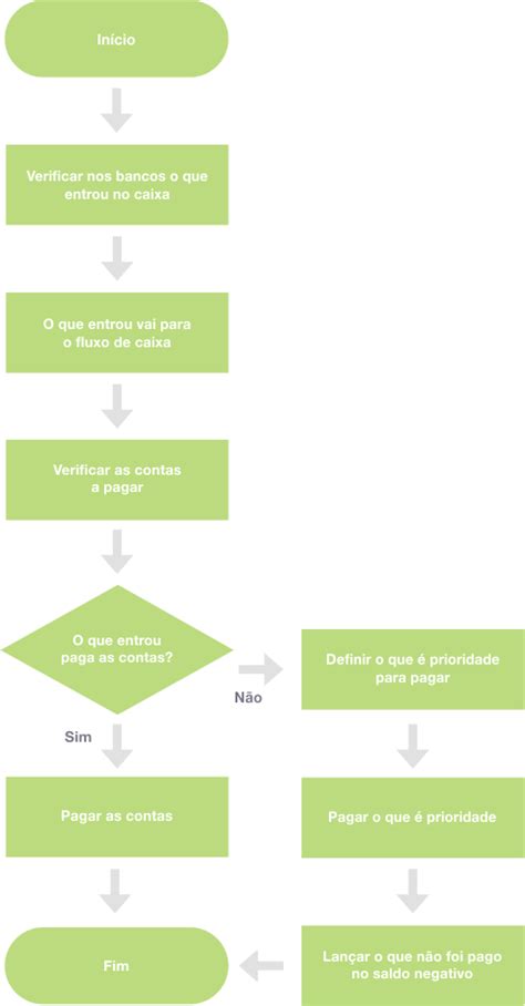 Veja Como Fazer O Fluxograma De Uma Empresa E Aplicá Lo Nas Finanças