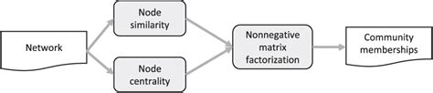 Figure 1 From Nonnegative Matrix Factorization Based On Node Centrality For Community Detection
