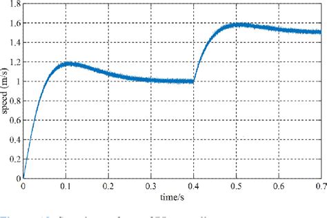 Figure 12 From A New Sensorless Control Strategy Of The Pmlsm Based On An Ultra Local Model