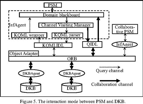 Figure 5 From An Approach For Knowledge Interaction To Improve The