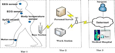 Figure 1 From An Efficient Biometric Based Algorithm Using Heart Rate