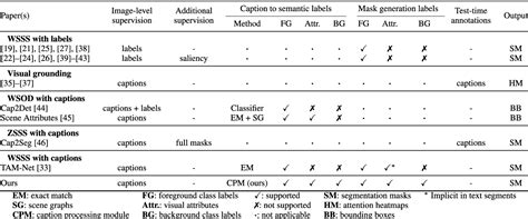 Table 1 From Extracting Structured Supervision From Captions For Weakly