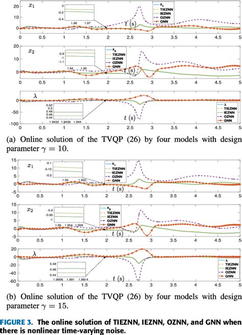 Figure 3 From A High Order Integration Enhanced Zeroing Neural Network