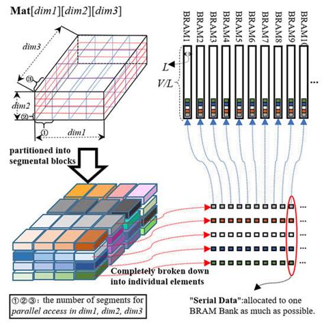 exploring efficient acceleration architecture for winograd transformed