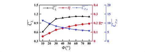 Variation In The Mean Lift Coefficient C L Mean Aerodynamic Power
