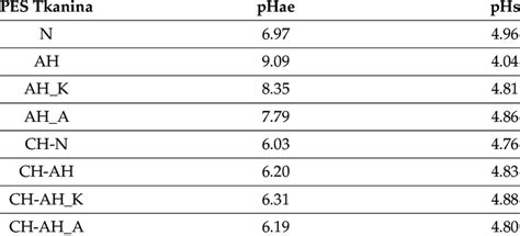 Ph Of Samples Aqueous Extract Phae And Surface Phs Download Scientific Diagram