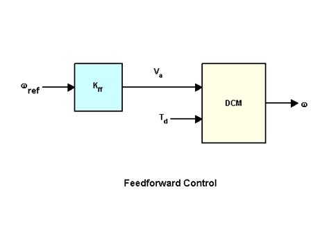 Dc 모터 제어 Matlab And Simulink Example