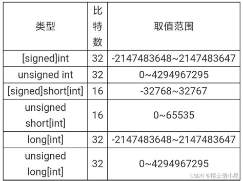 编程语言c语言——c语言基本数据类型c语言数据类型 Csdn博客