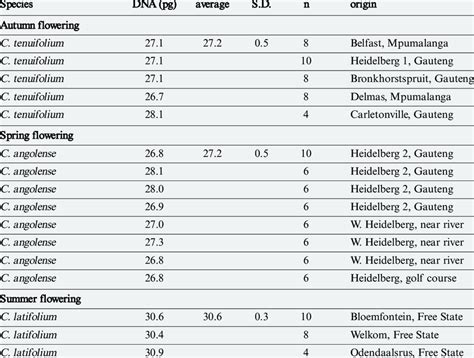 Chortolirion Accessions With Their 2c Amount Of Dna Per Nucleus Download Table