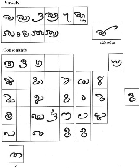 Figure 1 From Proposal To Encode The Divehi Script In Unicode Semantic Scholar
