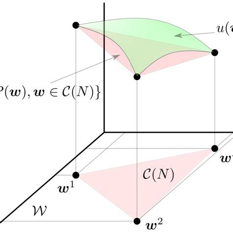 A Regret As The Error Of A First Order Approximation B Maximum
