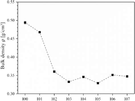 Bulk Density Of The Pa 6 Powder After The Different Iterations Average