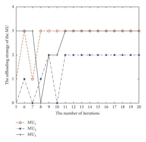 Convergence Of The Offloading Strategies Download Scientific Diagram