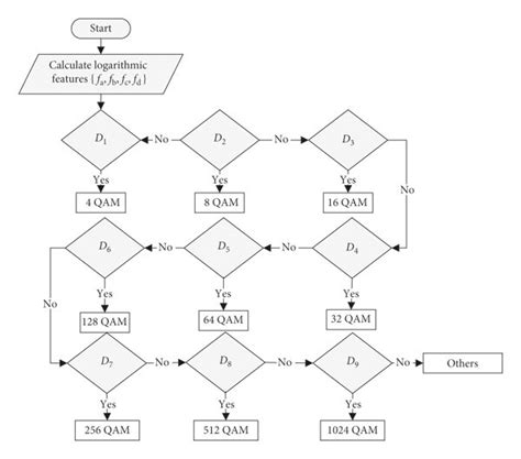 Flowchart Of The M Qam Recognition Algorithm Download Scientific Diagram