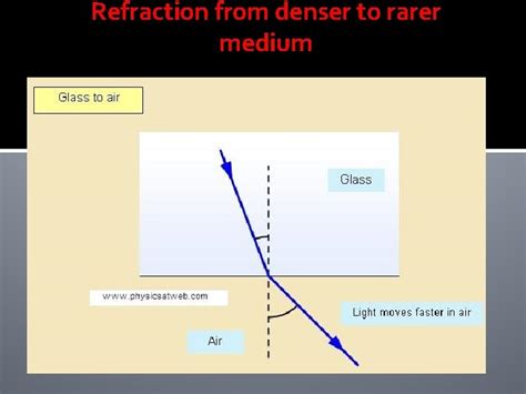 Refraction Of Light Cause Of Refraction In Different
