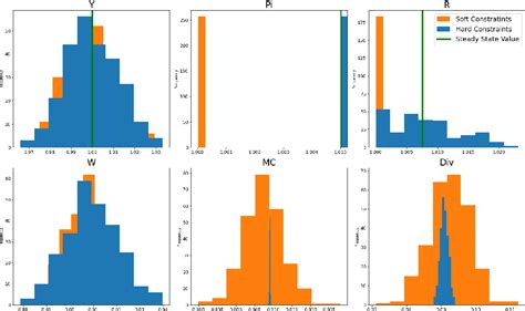 Figure 10 From Non Linear Approximations Of Dsge Models With Neural