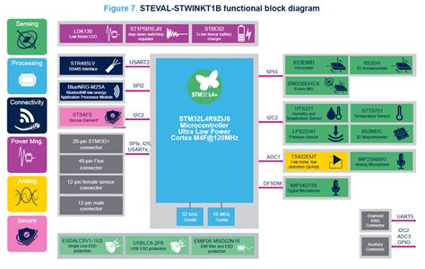 STEVAL STWINKT1B SensorTile Industrial DataLogging Node Predictive Maintenance BLE 4 2