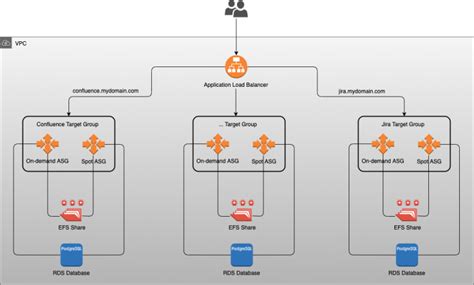 Customised Quick Start Of Confluence Data Center On Aws Jackie Chens