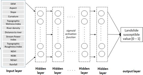 Typical Structure Of A Deep Neural Network Download Scientific Diagram