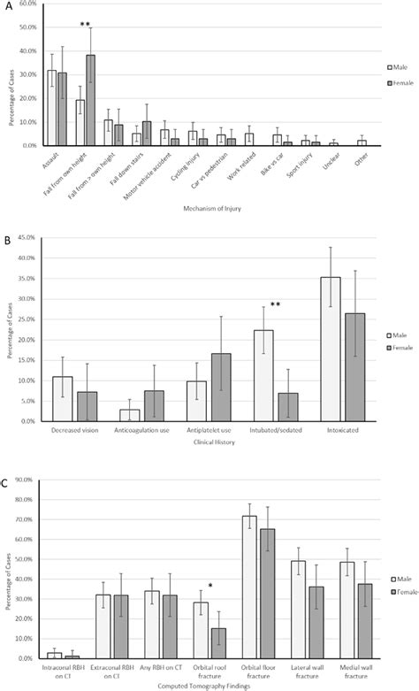 Clinical Characteristics And Outcomes Of Orbital Fractures A Sex Based Cohort Analysis