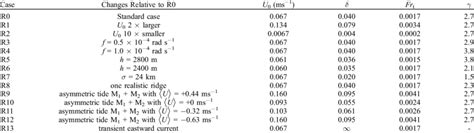 Overview Of The Cases And Their Nondimensional Parameters Download Table