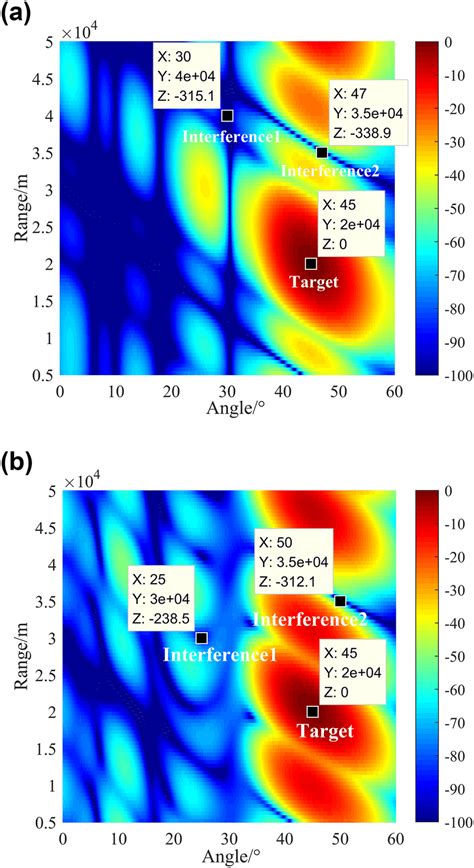 The Beampattern Of The Fda‐mimo Radar After Optimisation Download