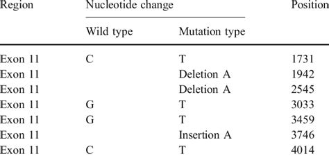 Korean Specific Mutations In Brca1 Exon 11 Download Table