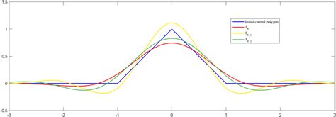 Basic Limit Functions Of S 8 S 81 S 82 Download Scientific