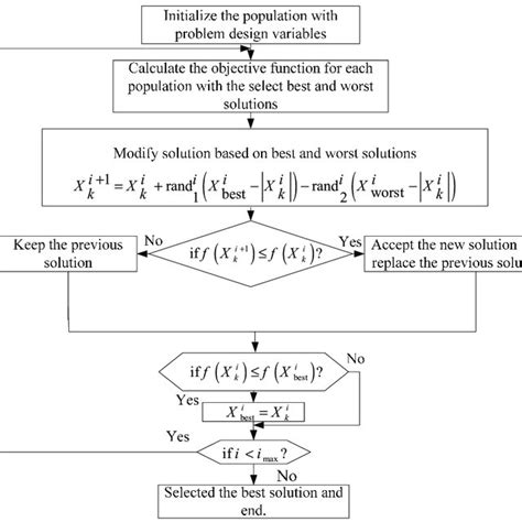 The Optimization Process Of The Original Jaya Algorithm Download