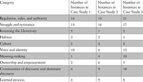 Discourse Analysis Of The Interviews Categorized By Instances