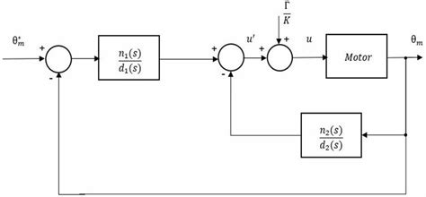 inner control loop scheme download scientific diagram